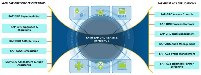 Governance Risk And Compliance Sap Solutions Yash Technologies