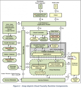 Cloud Foundry – An Overview