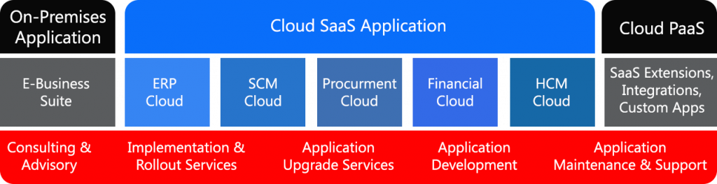 Oracle Consulting Services and Solutions | YASH Technologies