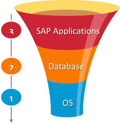 SAP Infrastructure Support Services - YASH Technologies
