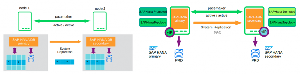 Ensuring high availability in SAP HANA