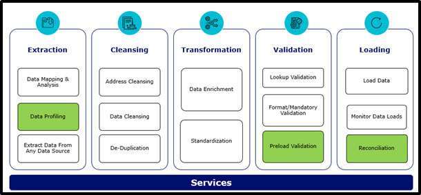 Data Migration Approaches To S 4hana