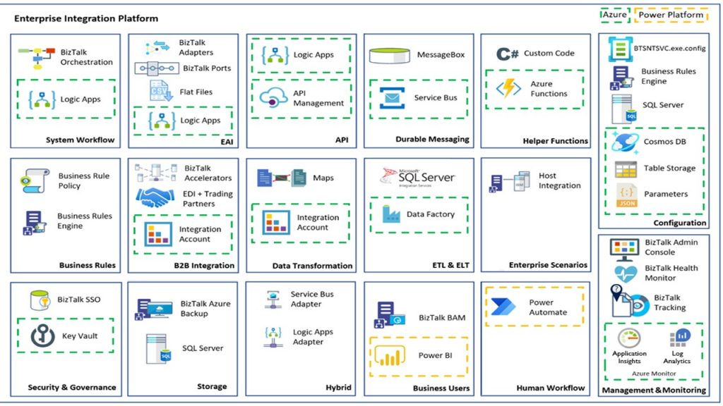 Comparing BizTalk Server and Azure Integration for Streamlining Business Operations