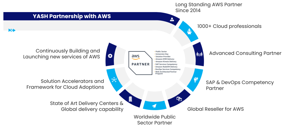 AWS Advanced Consulting Partner | AWS Cloud Services