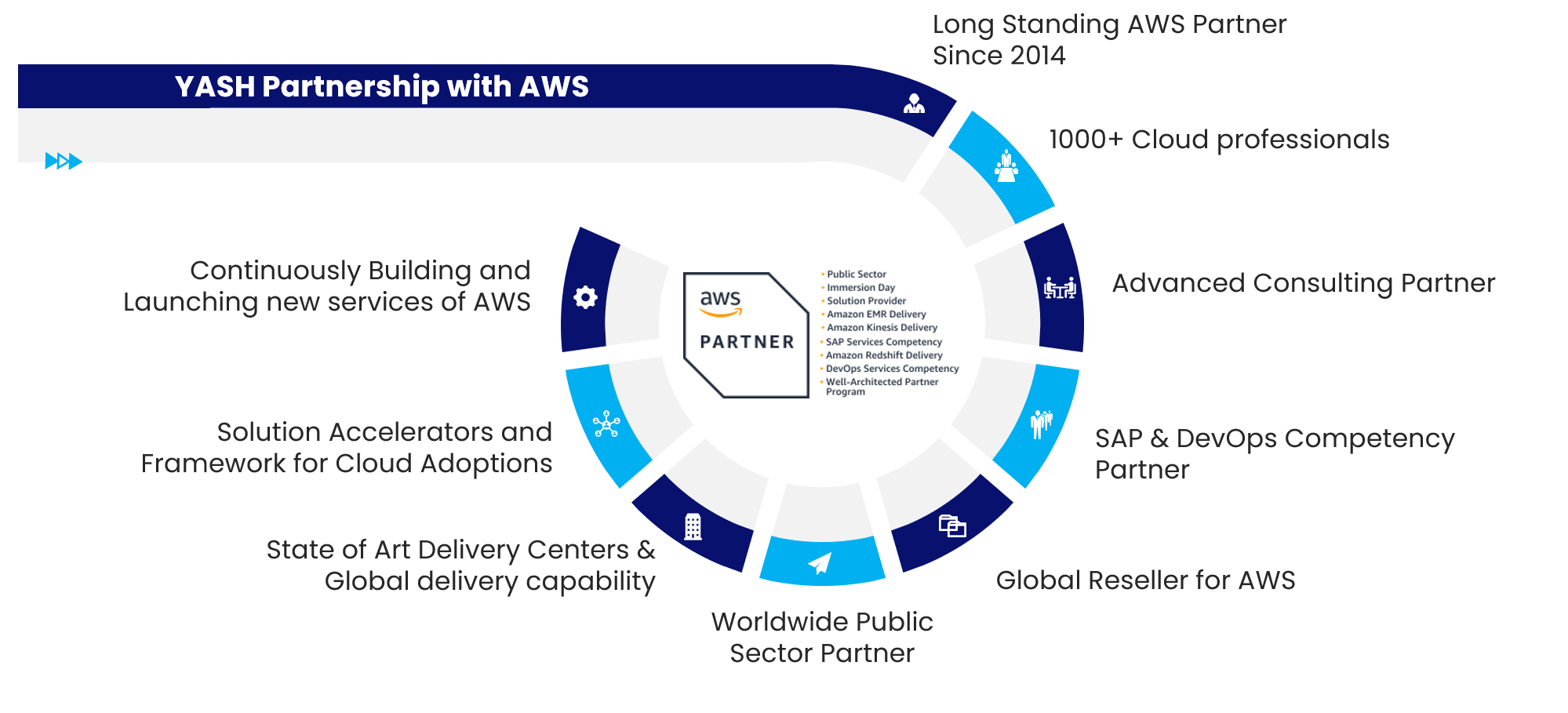 AWS Advanced Consulting Partner | AWS Cloud Services