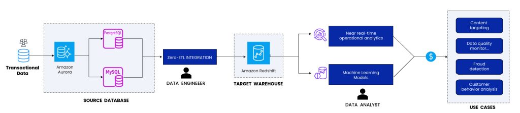 Unleashing the Power of Zero-ETL in AWS