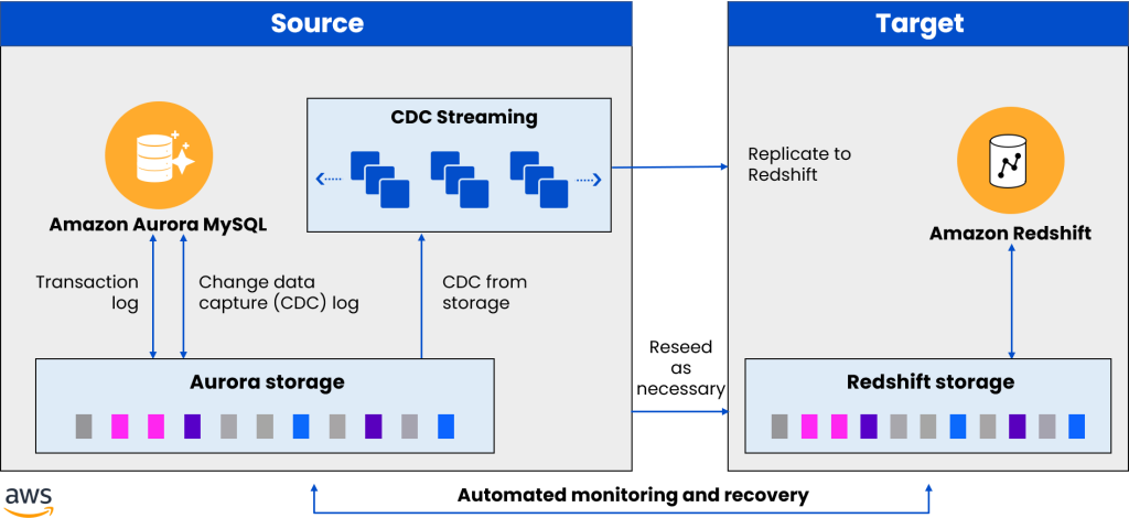 Unleashing the Power of Zero-ETL in AWS