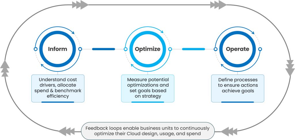 Cloud FinOps Services | FinOps Consulting - YASH Technologies