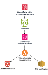 Detect Malware on S3 Buckets Easily With GuardDuty
