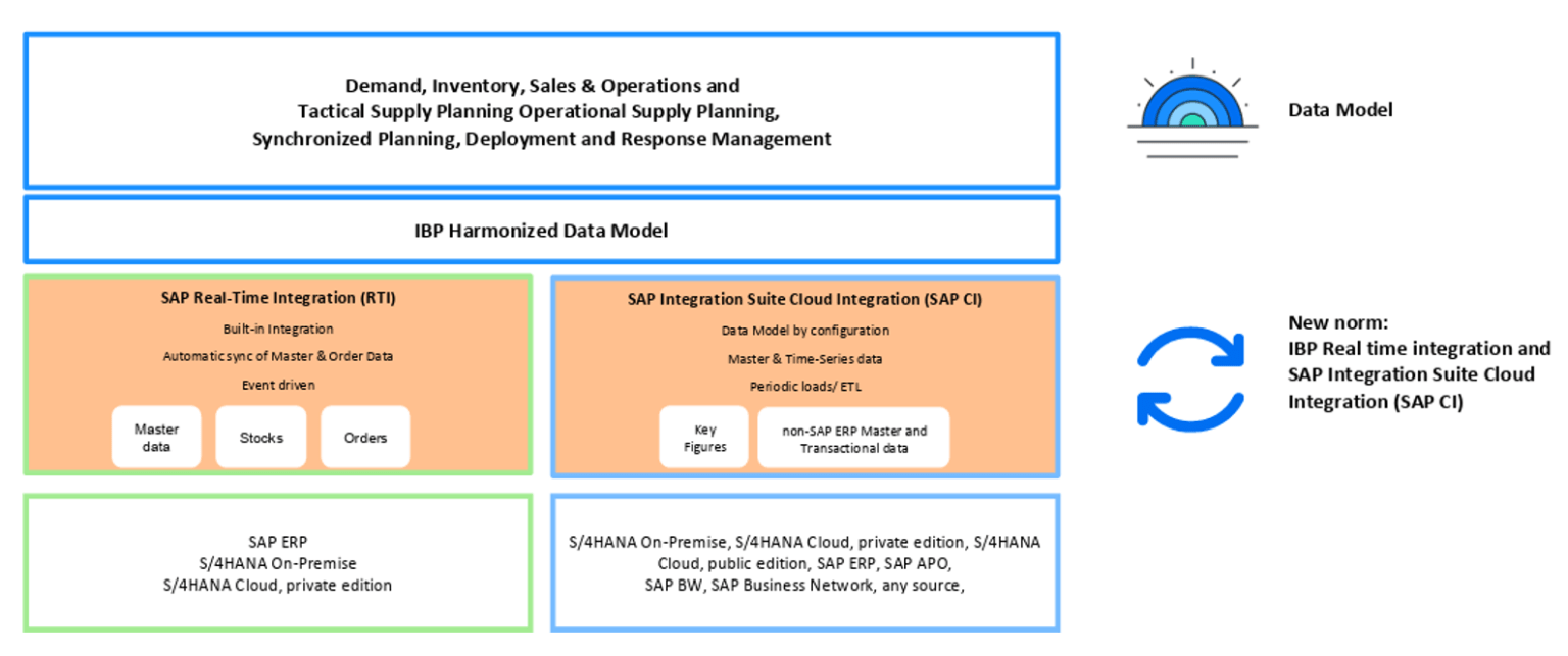 Understanding SAP’s Harmonized Planning Area (HPA) for Integrated Planning